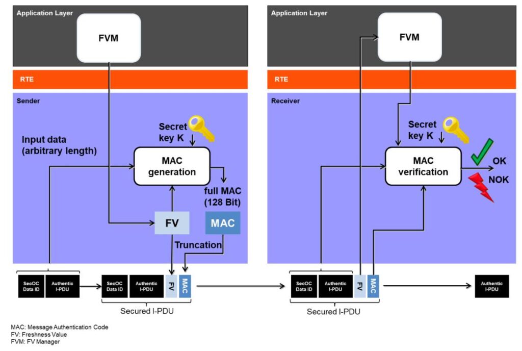 Security Challenges and SecOC Solutions for Automotive Internal ...